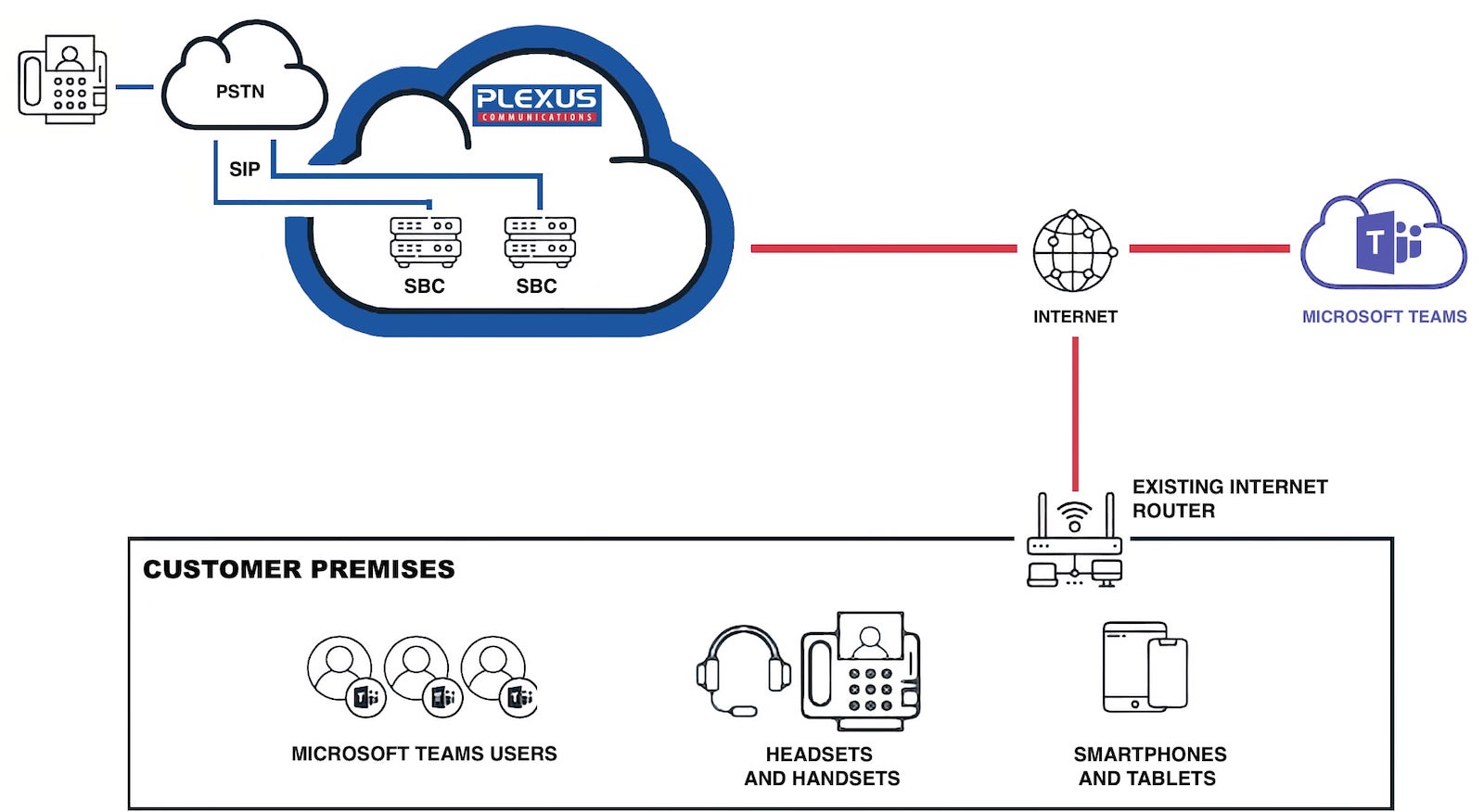 Microsoft Teams Direct Routing - Plexus Communications